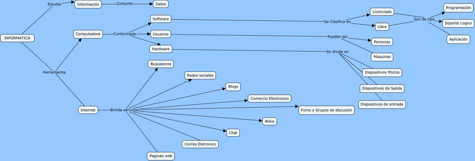 Informatica Mapa.cmap - Informatica